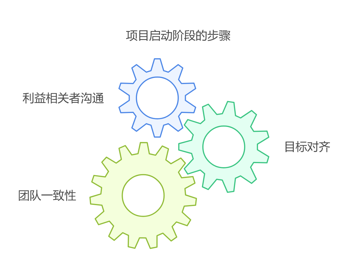 项目管理过程五个阶段是什么 | PingCode智库