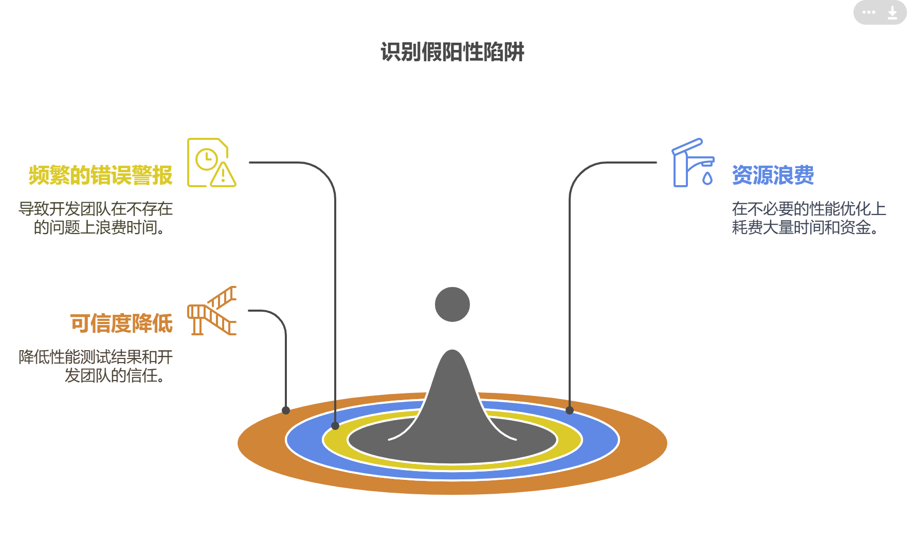 软件性能测试中的“假阳性”陷阱 | PingCode智库
