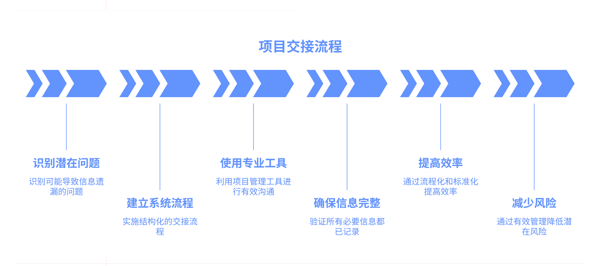 项目交接时信息遗漏，如何预防 | PingCode智库