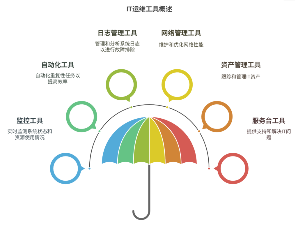IT运维常用的软件工具有哪些 | PingCode智库