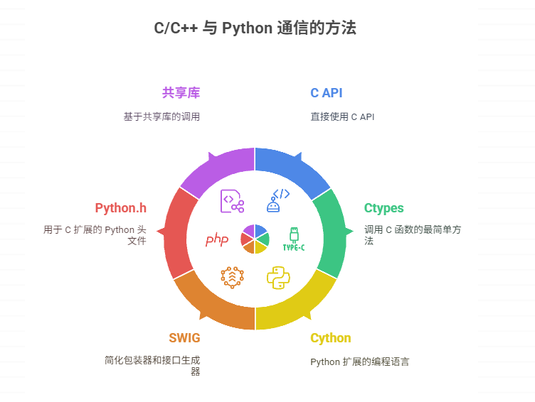 如何实现 C/C++ 与 Python 的通信 | PingCode智库