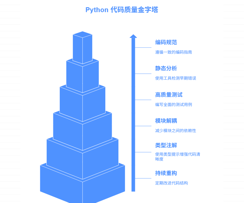 如何提高 Python 代码质量 | PingCode智库