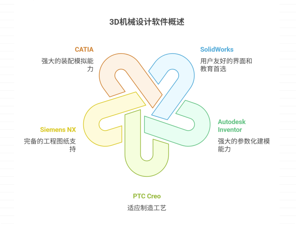 主流的3D机械设计软件大盘点 | PingCode智库
