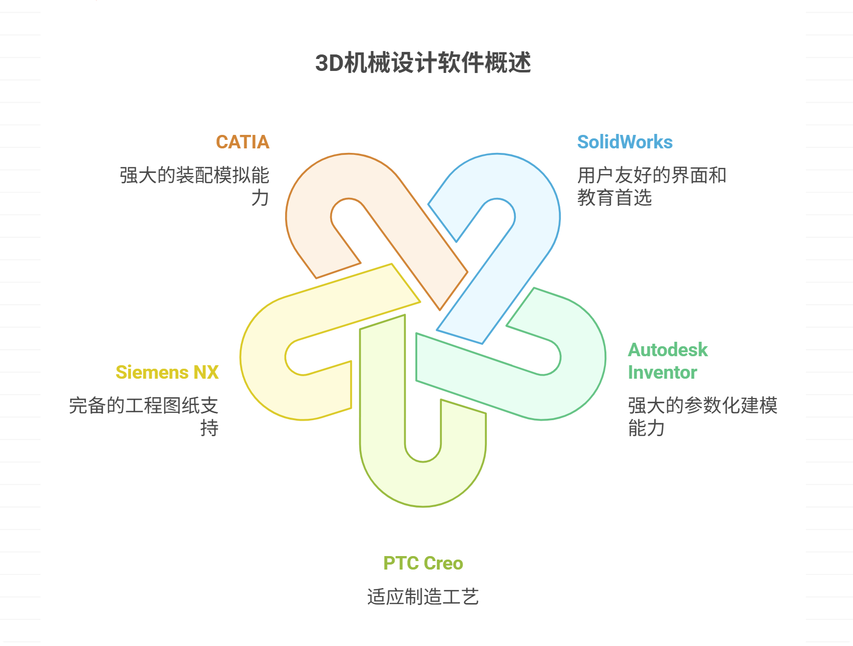主流的3D机械设计软件大盘点 | PingCode智库