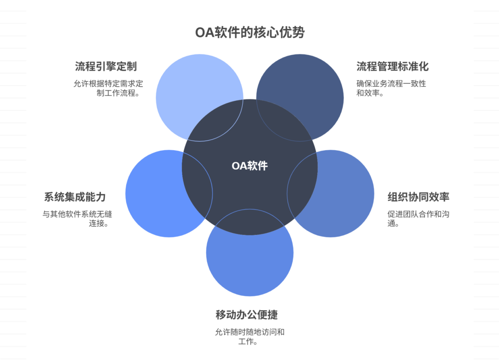 主流的OA办公软件大盘点 | PingCode智库