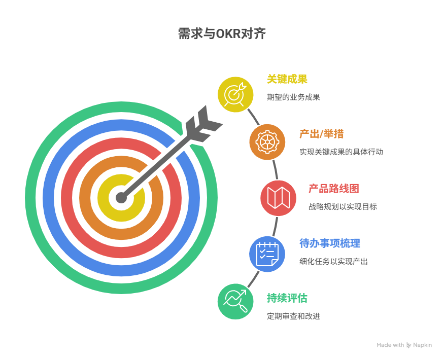 如何将需求纳入团队OKR目标 | PingCode智库