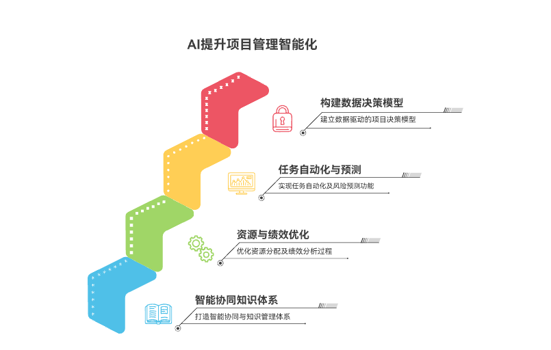 如何利用AI提升项目管理智能化水平 | PingCode智库