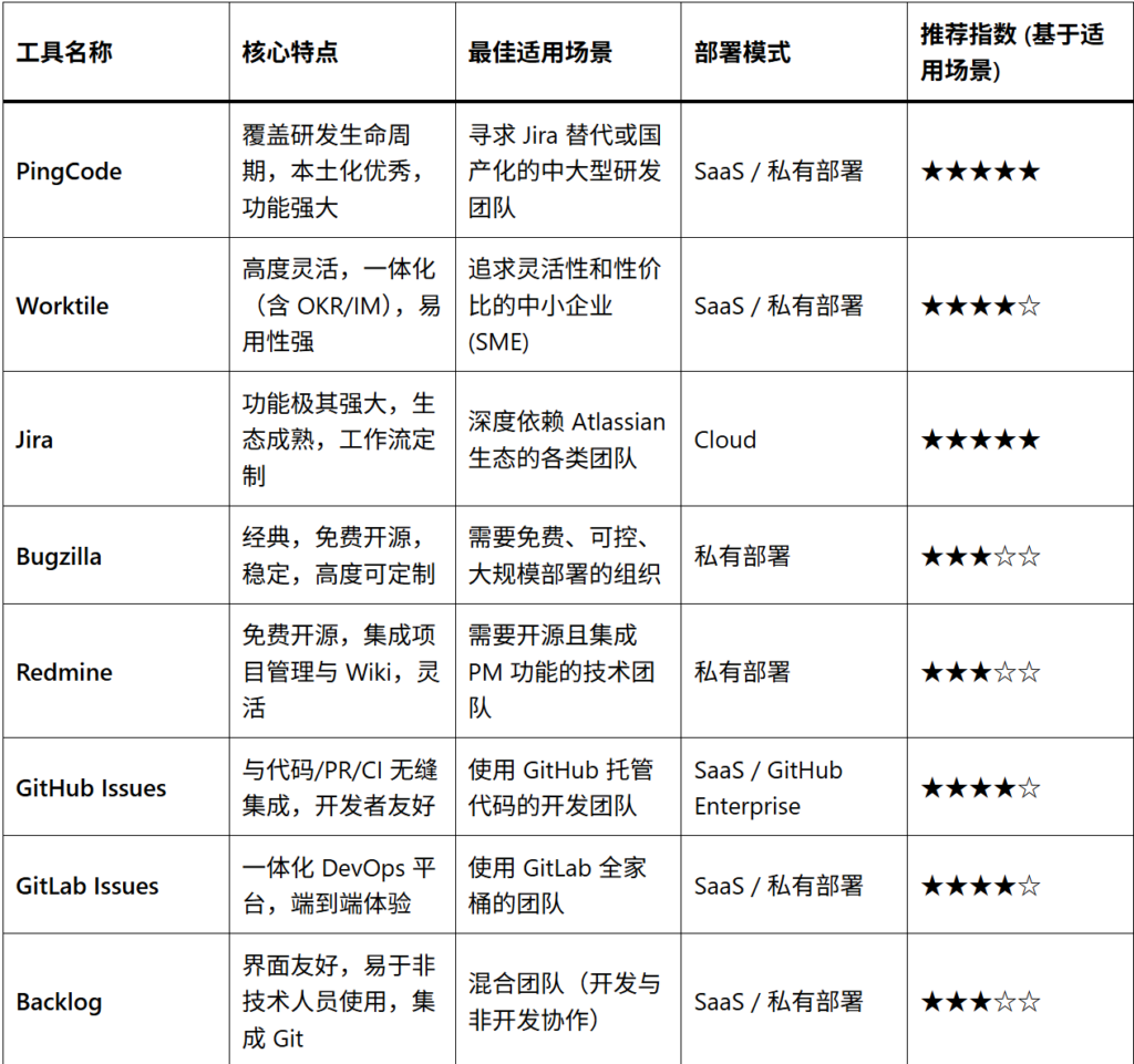 Bug 管理系统全面对比：2025 年主流 8 款 | PingCode智库
